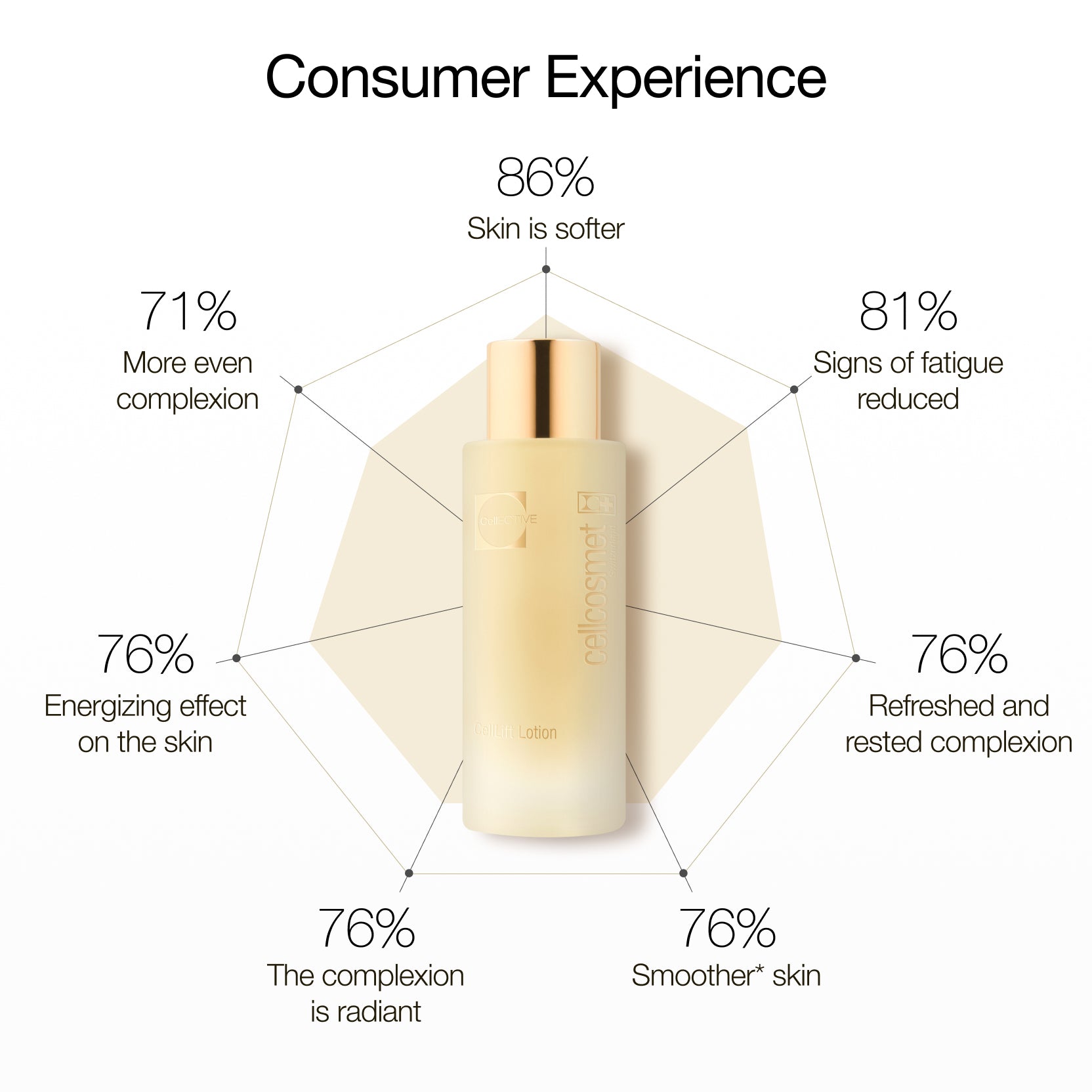 CellLift Lotion Essence | Cellcosmet CellEctive – Cellcosmet US