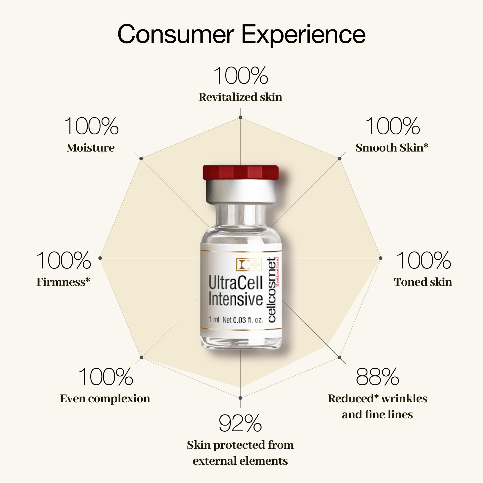 Ultracell Intensive: Potent Serum for Dull & Tired Skin | Cellcosmet